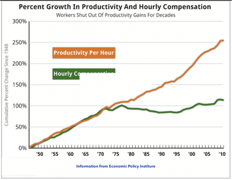 Productivity-chart – Beach Street News